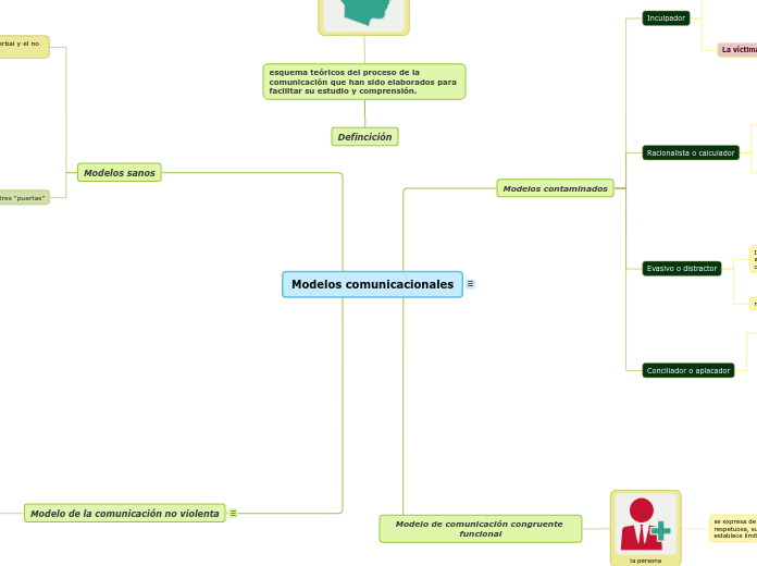 Modelos comunicacionales - Mind Map